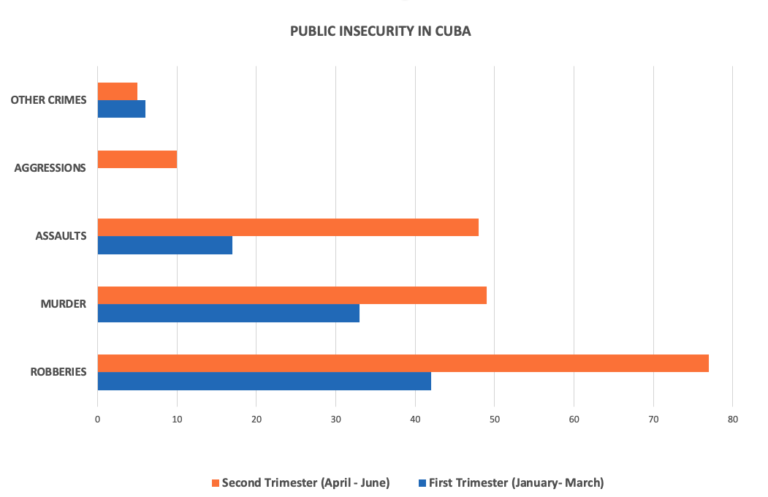Report on Public Insecurity in Cuba January – June 2023 - Cubasiglo21