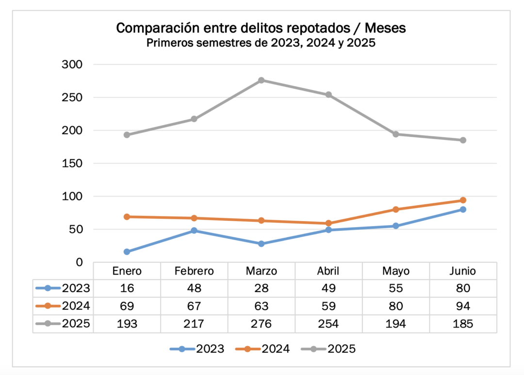 Crime in Cuba: unprecedented escalation and diversification of crime ...